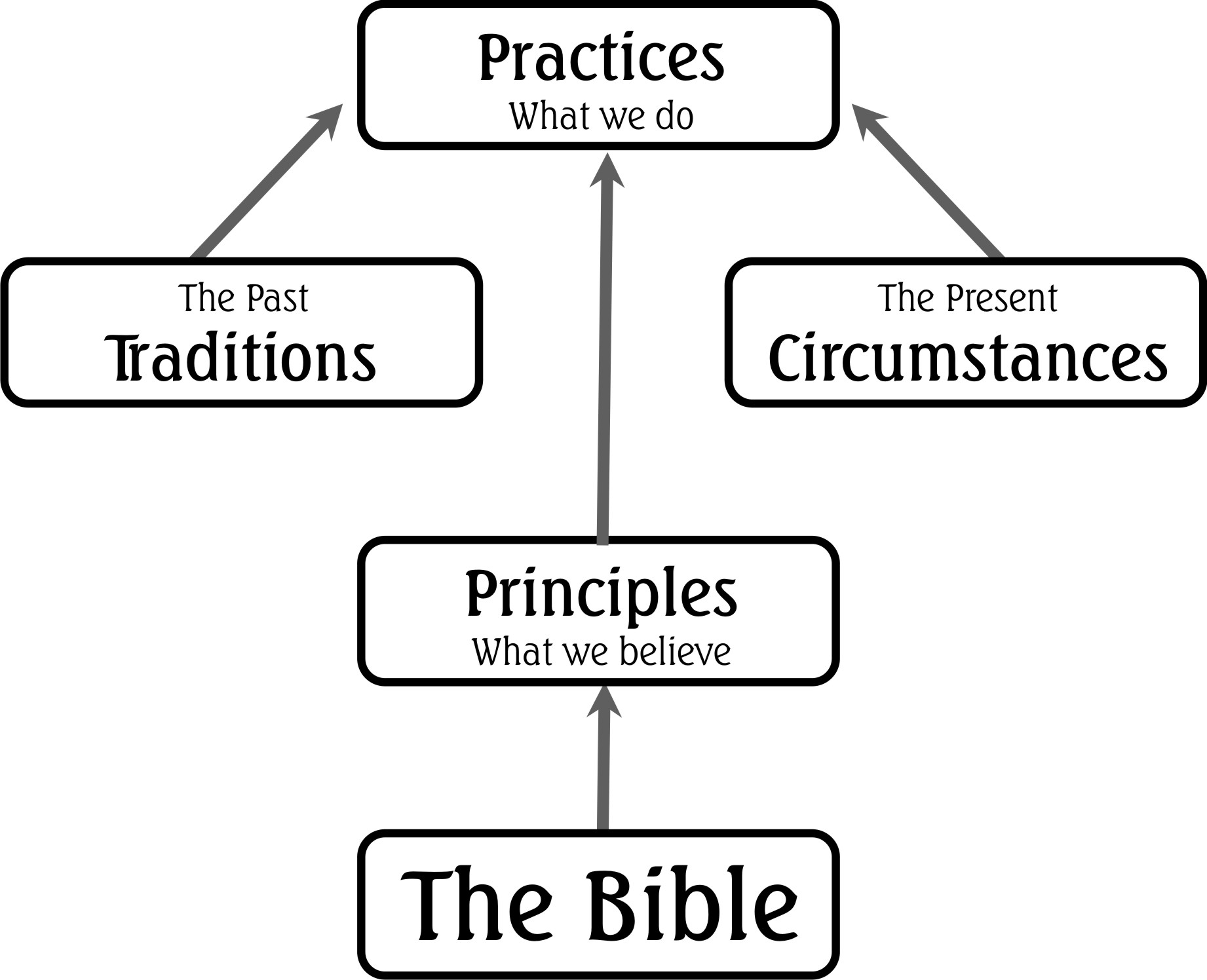 Practicing Scriptural Principles | George's Journal