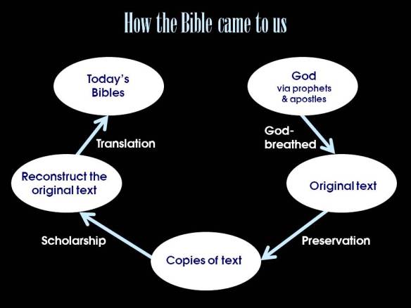 Circular Reasoning Bible