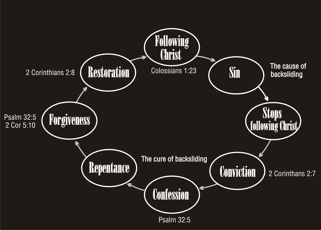 The dangers of backsliding | George's Journal