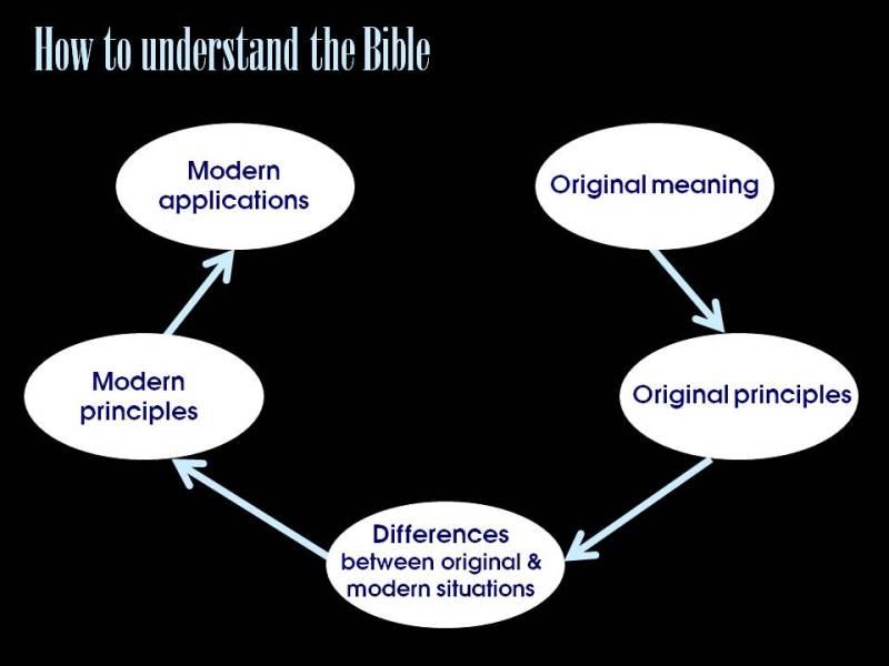 Understanding the Bible | George's Journal