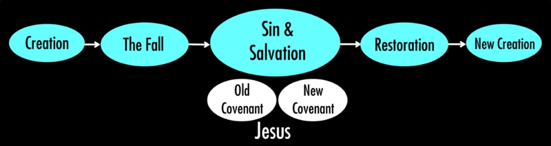 Basic Christianity | George's Journal