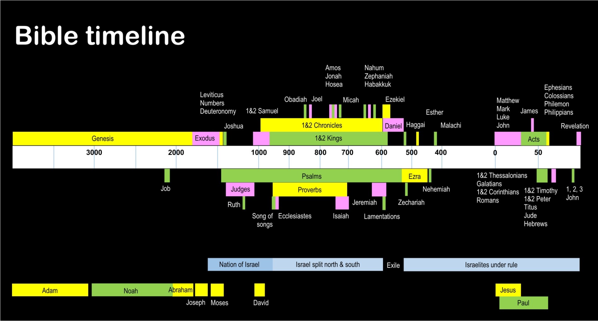 A new Bible timeline | George's Journal