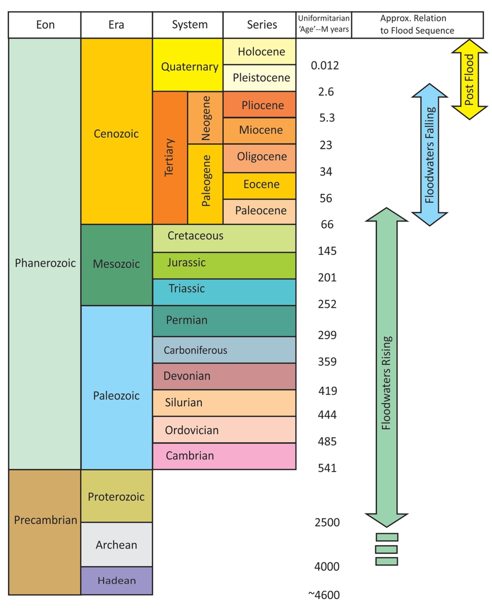 Converting ancient secular dates to biblical dates | George's Journal