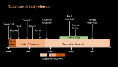 Early church timeline 400px | George's Journal