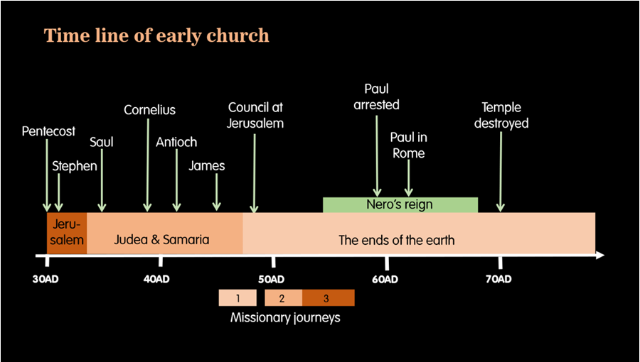 A time line for the book of Acts | George's Journal