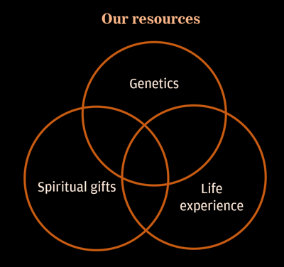 Following Jesus: Our resources | George's Journal