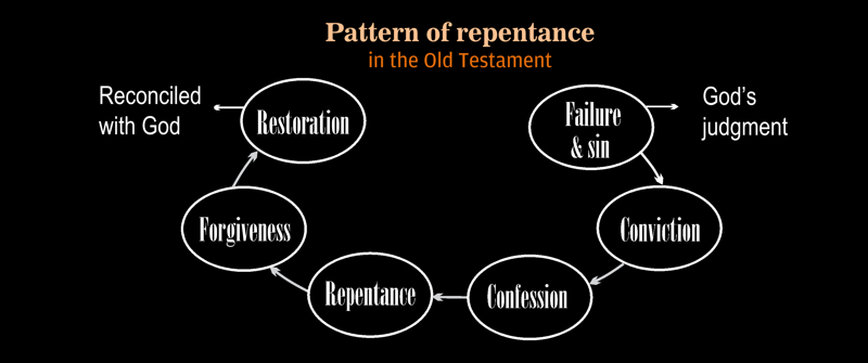 Repentance – turning around to follow the true God | George's Journal
