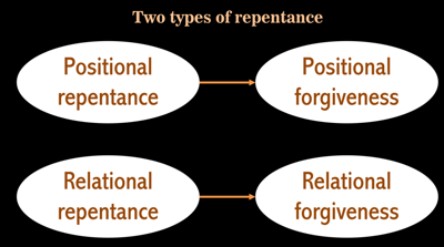 Repentance – turning around to follow the true God | George's Journal
