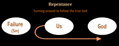 Repentance – turning around to follow the true God | George's Journal
