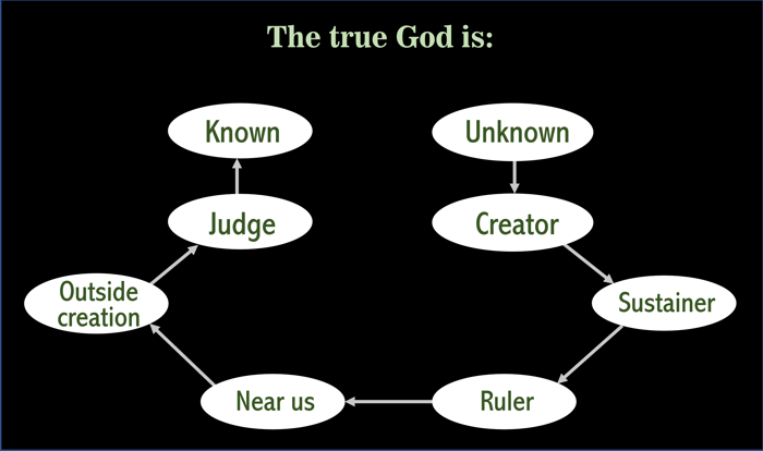 Who is the one true God? | George's Journal