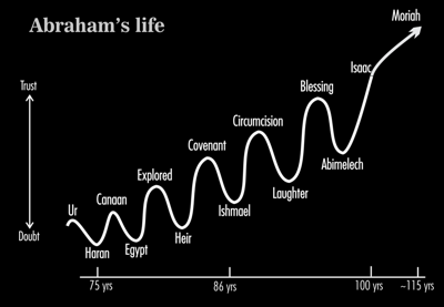 Abraham’s hills and valleys | George's Journal