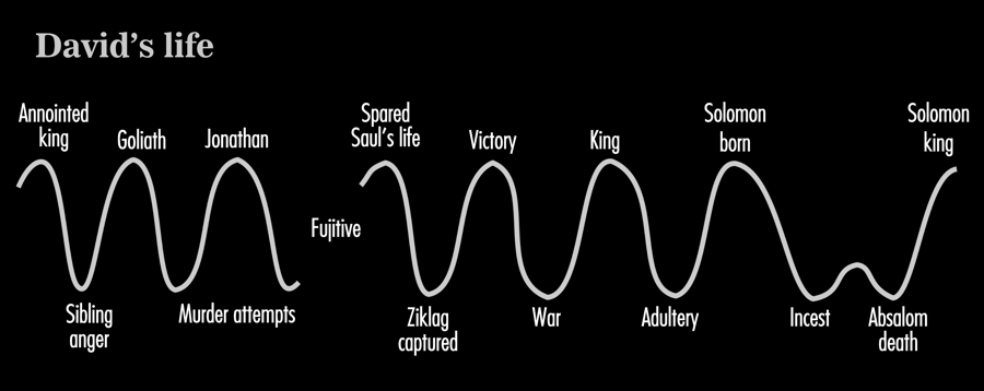 King Davids Life In Biblical History Timeline King David World