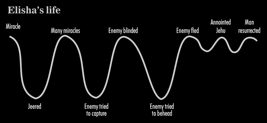 Elisha’s hills and valleys | George's Journal