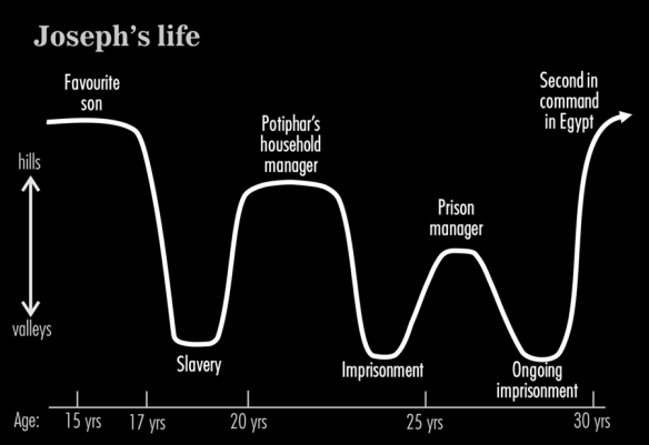 Joseph Son Of Jacob Timeline