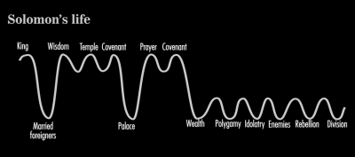 Solomon’s hills and valleys | George's Journal