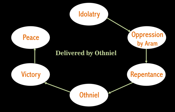 Are you going in circles? | George's Journal